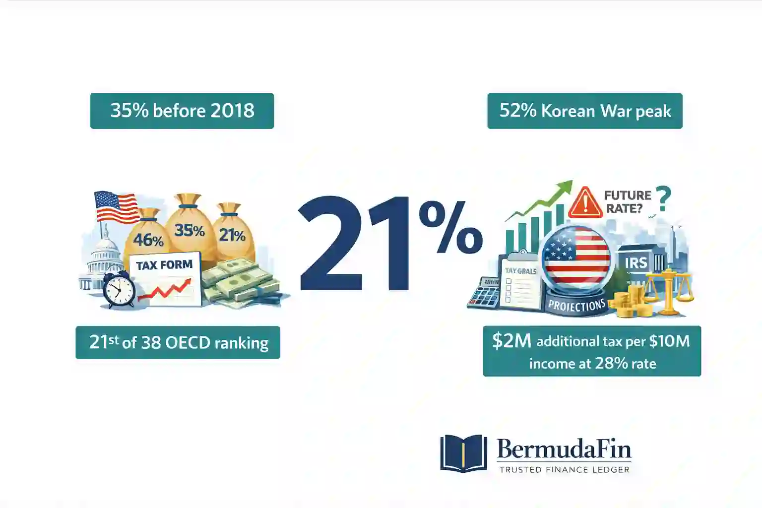 Federal Corporate Tax Rate 2026: Official IRS 21% Guide